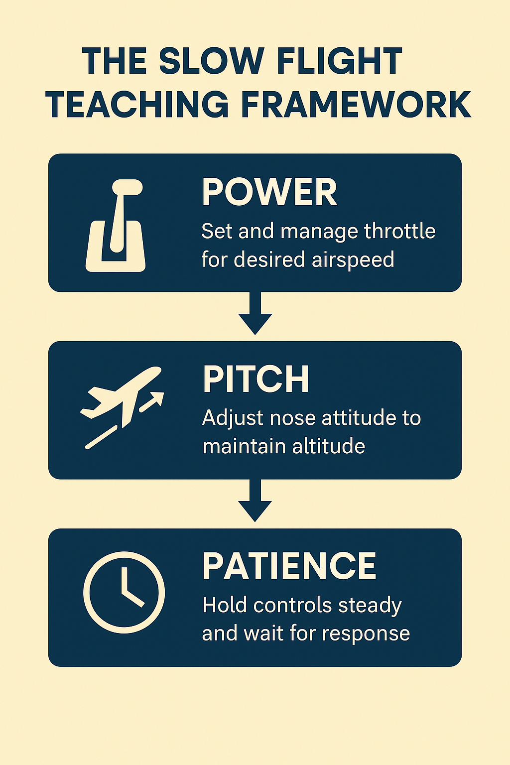 The Power–Pitch–Patience Framework: Teach Slow Flight Like a Pro